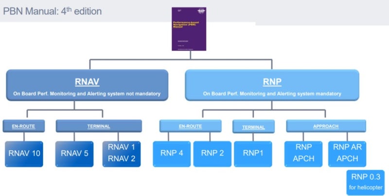 68. 성능기반항행(PBN, RNAV, RNP) : 네이버 블로그
