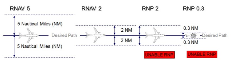 68. 성능기반항행(PBN, RNAV, RNP) : 네이버 블로그