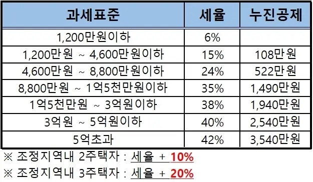 2024년 기준 1가구 2주택 양도소득세율 부동산 토지 세율 표 네이버 블로그