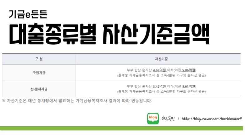 기금e든든 사전자산심사 신청방법 및 기간 적격 부적격 네이버 블로그