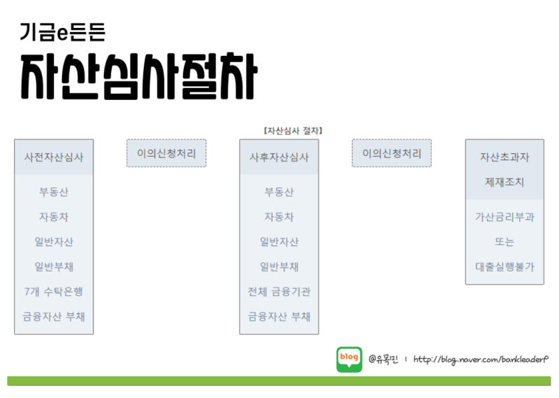 기금e든든 사전자산심사 신청방법 및 기간 적격 부적격 네이버 블로그
