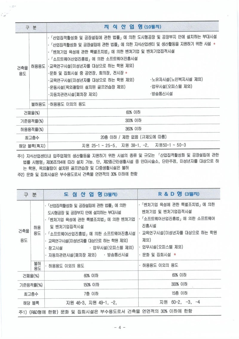 동탄2신도시 지원시설 용지 종류와 용도 네이버 블로그