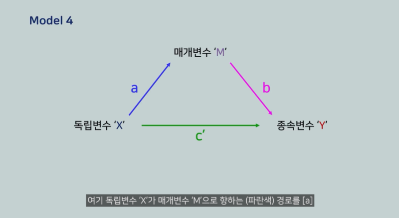 PROCESS macro / Model 4(매개효과) / 프로세스 매크로 / Mediating Effect / 간접효과 ...