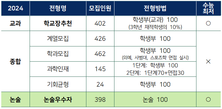 2025 성균관대 논술 주요 정보 성대논술 실질경쟁률 수능최저 시험일정 등 네이버 블로그