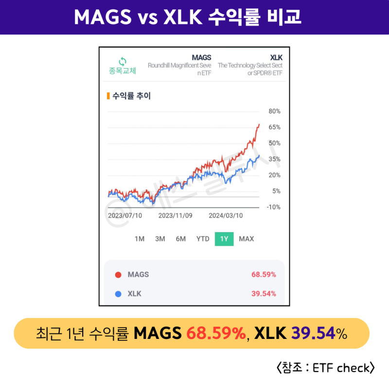 미국 빅테크 매그니피센트 7 집중투자 : MAGS ETF 분석 : 네이버 블로그