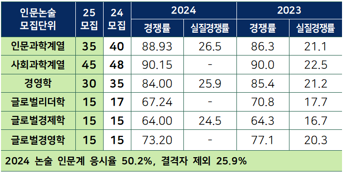 2025 성균관대 논술 주요 정보 성대논술 실질경쟁률 수능최저 시험일정 등 네이버 블로그