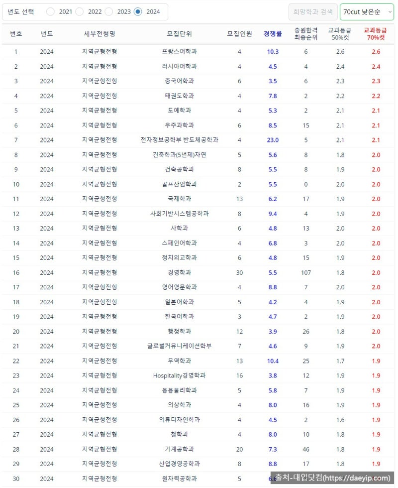 2024 경희대 수시등급 합격컷 순위 및 경쟁률 충원순위 분석 경희대학교 수시모집 입결 네이버 블로그