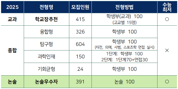 2025 성균관대 논술 주요 정보 성대논술 실질경쟁률 수능최저 시험일정 등 네이버 블로그