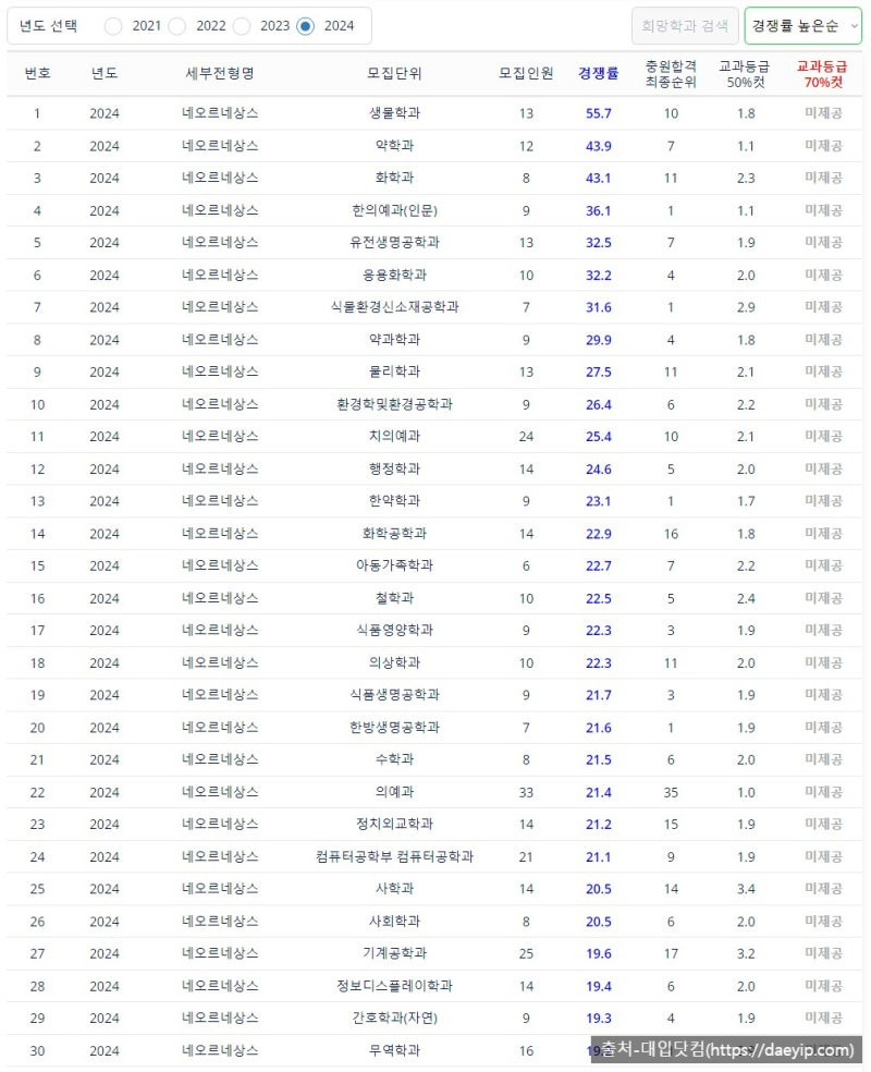 2024 경희대 수시등급 합격컷 순위 및 경쟁률 충원순위 분석 경희대학교 수시모집 입결 네이버 블로그