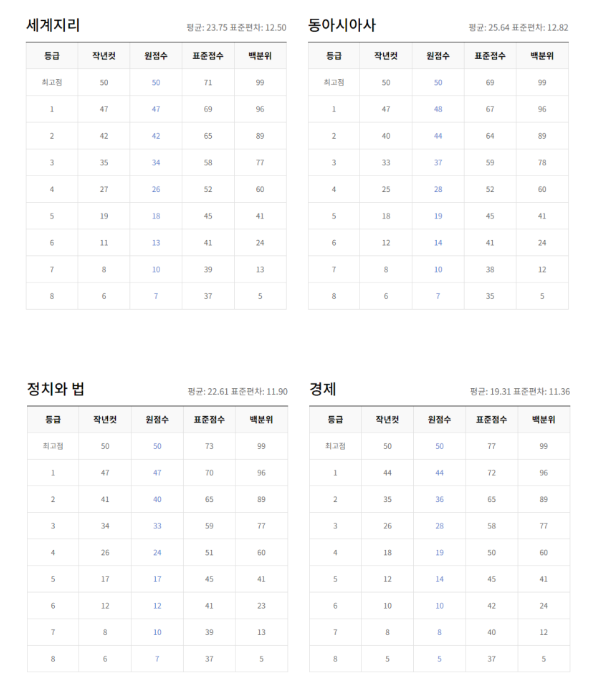 2024년 7월 모의고사 난이도 및 등급컷 7모 정답지 답지 문제 국어영어수학과탐사탐 네이버 블로그