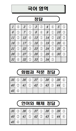 2024년 7월 모의고사 난이도 및 등급컷 7모 정답지 답지 문제 국어영어수학과탐사탐 네이버 블로그