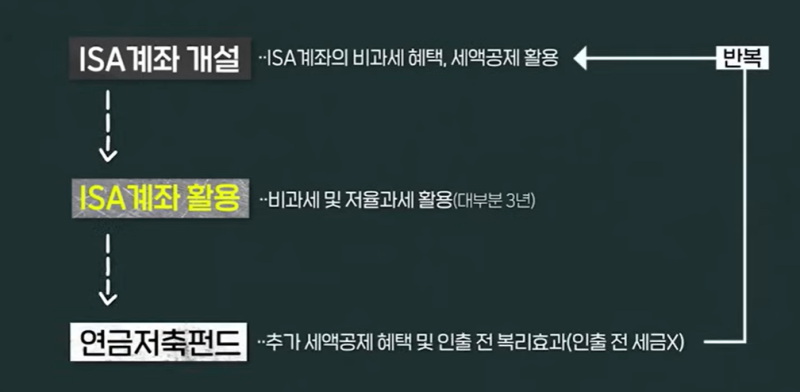 ISA계좌, 연금저축펀드, IRP 총 정리 이렇게만 하세요.(ft.노후준비 끝) : 네이버 블로그