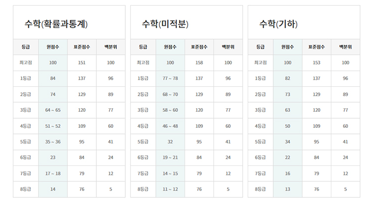 2024년 7월 모의고사 난이도 및 등급컷 7모 정답지 답지 문제 국어영어수학과탐사탐 네이버 블로그