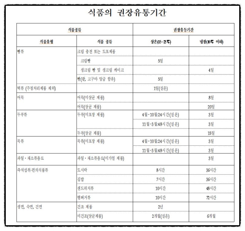 품목제조보고 소비기한유통기한 설정사유서 작성방법 이보다 쉬운 가이드는 없다 네이버 블로그