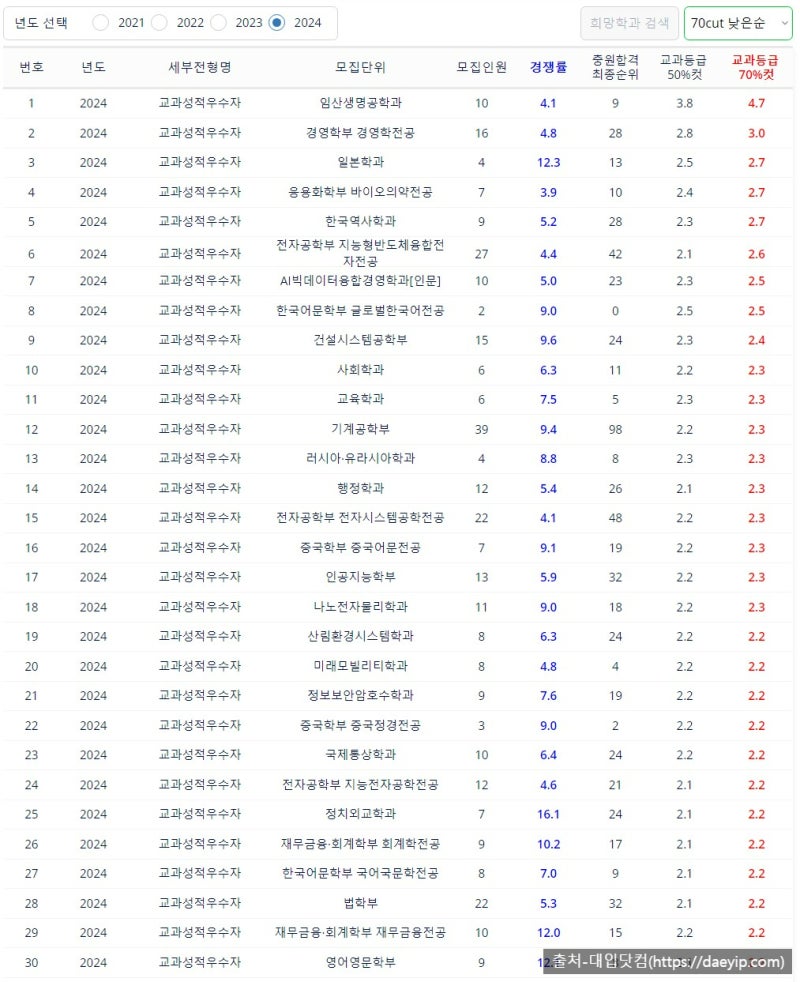 국민대 수시등급 순위 및 경쟁률 충원순위 2024 국민대학교 입시결과 정보 네이버 블로그
