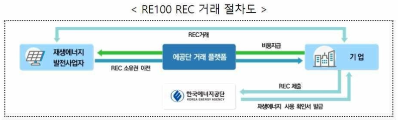 한국 RE100 정부 주도 ‘자가용 REC’ 도입 공식화 'REGO:Renewable Energy Guarantees of Origin발급, PPA, RPS, CDP ...