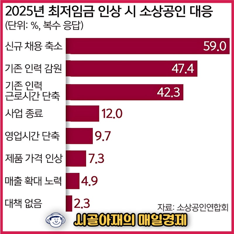 2025 최저시급 최저임금 계산기 및 주휴수당 월급 환산 네이버 블로그