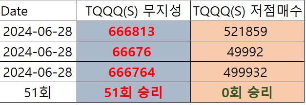 #824. TQQQ 200일 이평선 백테스팅 4편 - 53.5년 간의 백테스팅, 논란을 종결짓다. : 네이버 블로그