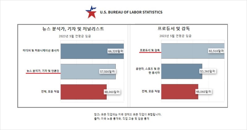 미디어커뮤니케이션학과 대학 등급 순위 세특까지 이 글 하나로 정리 끝 Ft 대표 직업 기자 Pd 연봉 비교 네이버 블로그