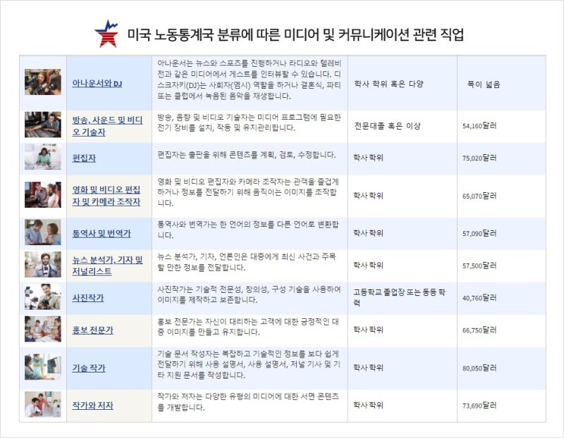 미디어커뮤니케이션학과 대학 등급 순위 세특까지 이 글 하나로 정리 끝 Ft 대표 직업 기자 Pd 연봉 비교 네이버 블로그