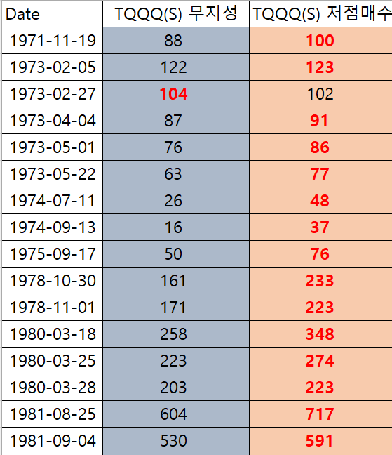 #824. TQQQ 200일 이평선 백테스팅 4편 - 53.5년 간의 백테스팅, 논란을 종결짓다. : 네이버 블로그