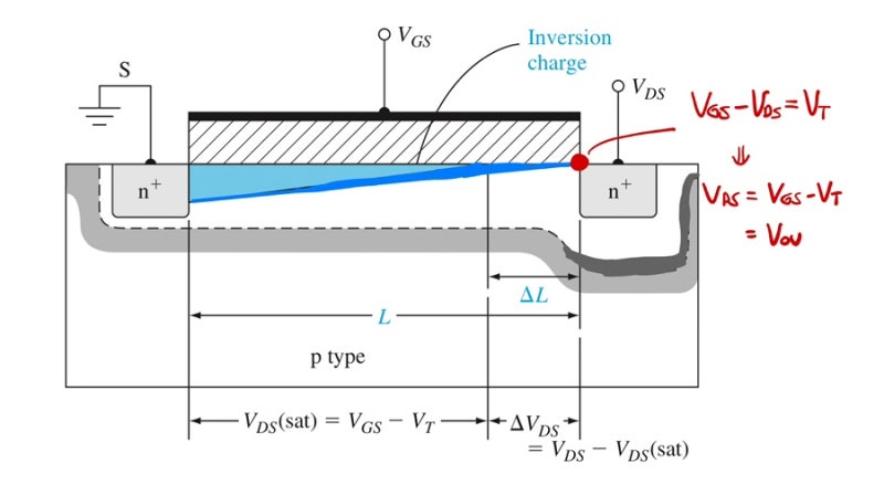 MOSFET - 채널 길이 변조(Channel Length Modulation:CLM) & 핀치오프(Pinch-off ...