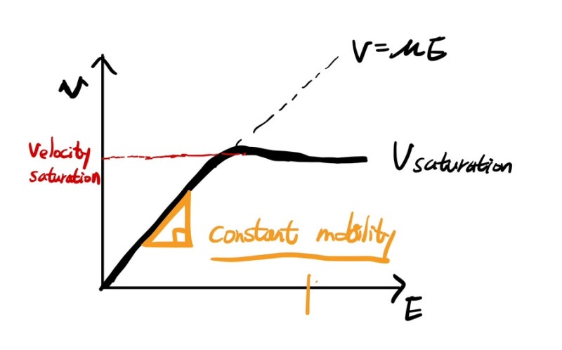 MOSFET - Non-ideal Effect (이동도와 속도 포화) [Mobility variation & Velocity ...