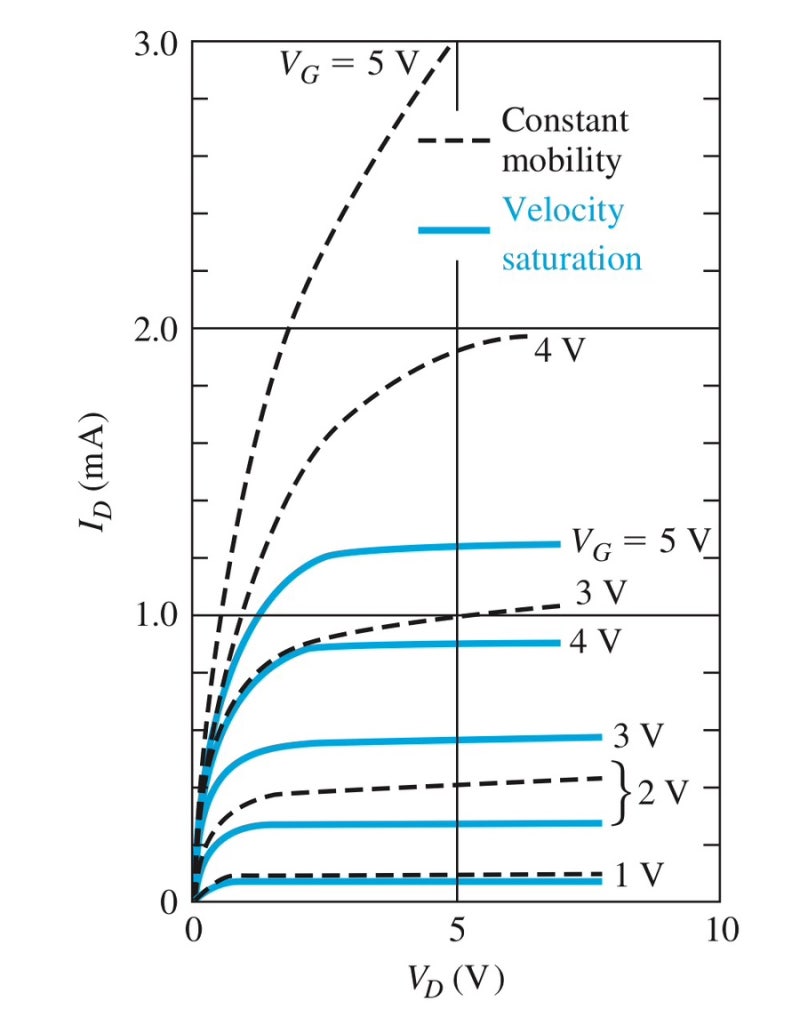 MOSFET - Non-ideal Effect (이동도와 속도 포화) [Mobility variation & Velocity ...