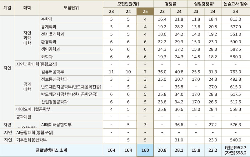 약술형 논술 2025학년도 한국외대 글로벌캠퍼스의 약술형 논술을 정리합니다 네이버 블로그