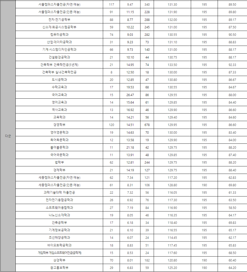 2024 홍익대 정시등급 입결 컷 경쟁률 2025 홍익대학교 서울 세종캠퍼스 모집요강 미대등 네이버 블로그