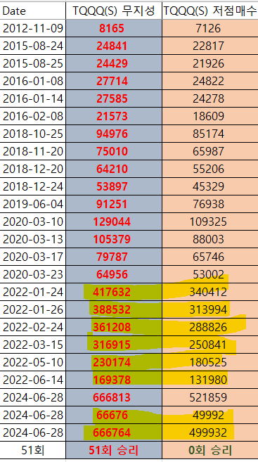 #824. TQQQ 200일 이평선 백테스팅 4편 - 53.5년 간의 백테스팅, 논란을 종결짓다. : 네이버 블로그