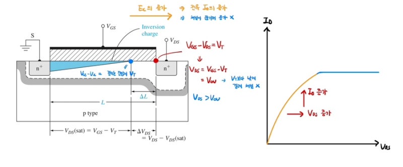 MOSFET - 채널 길이 변조(Channel Length Modulation:CLM) & 핀치오프(Pinch-off ...