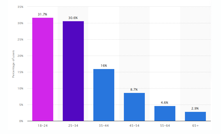 마케터가 꼭 알아야 할 인스타그램 통계 2024 : 네이버 블로그