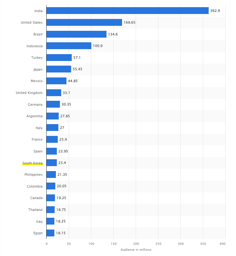마케터가 꼭 알아야 할 인스타그램 통계 2024 : 네이버 블로그