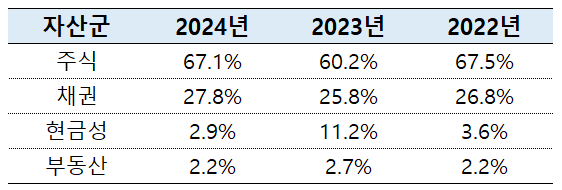 파월 연준의장 포트폴리오 변화(2024년 OGE Form 278e 공시) : 네이버 블로그