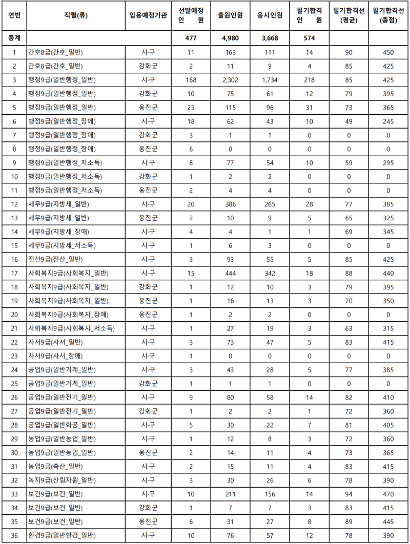 2024년 인천광역시 9급공무원 경쟁률 및 필기컷 커트라인 합격선ft토론면접 네이버 블로그