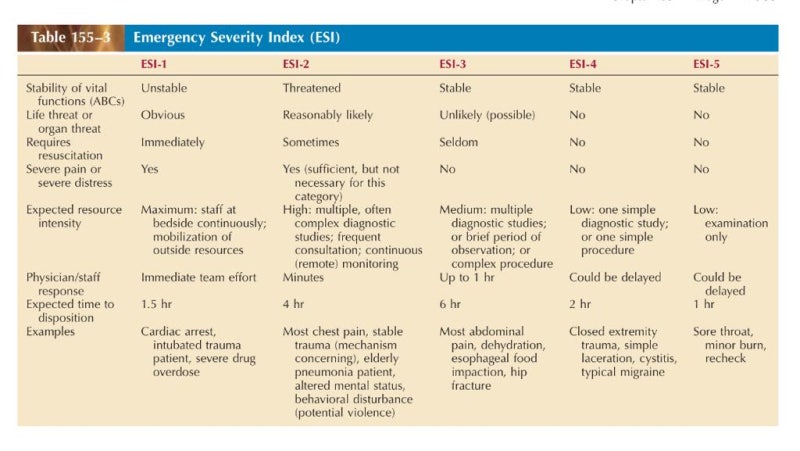 응급 중증도 지수(Emergency Severity Index, ESI) , 환자 분류법, Triage : 네이버 블로그