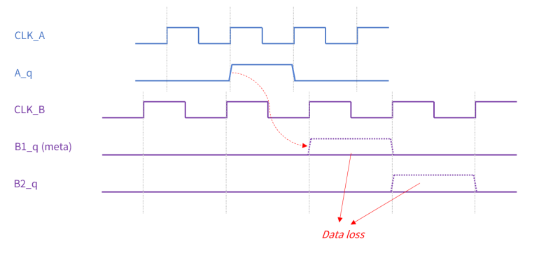 Synchronizer technique for CDC : 네이버 블로그