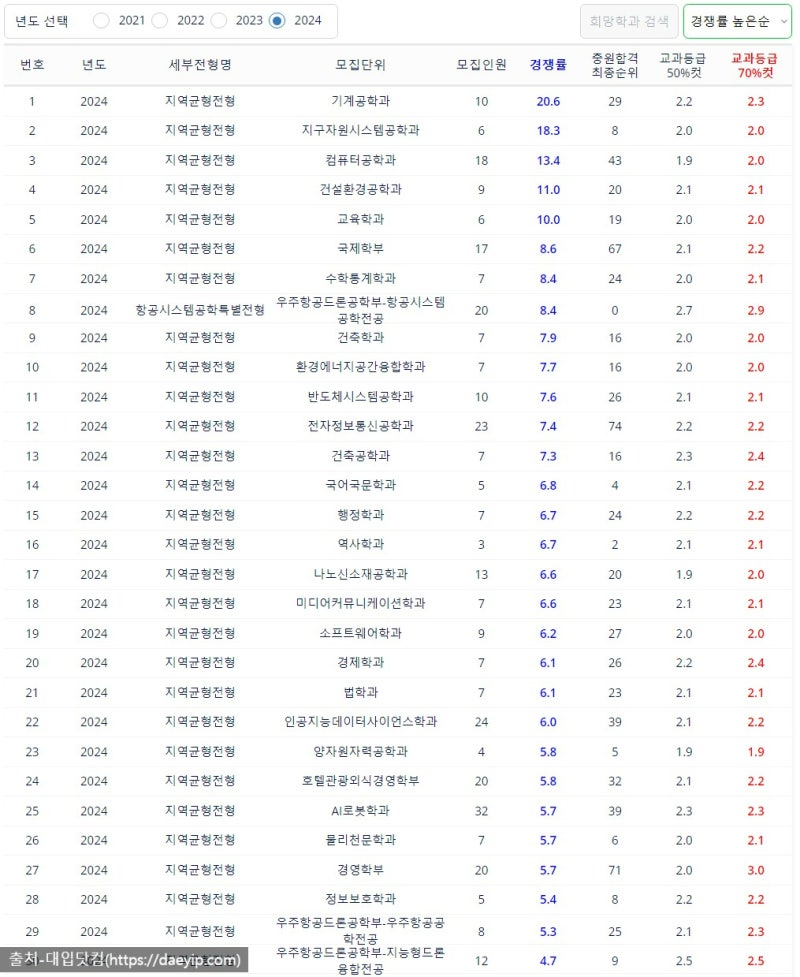 2024 세종대학교 수시등급 결과 분석 세종대 교과 학종 입시결과 네이버 블로그