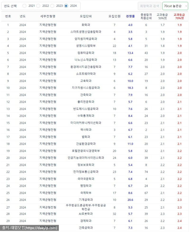2024 세종대학교 수시등급 결과 분석 세종대 교과 학종 입시결과 네이버 블로그