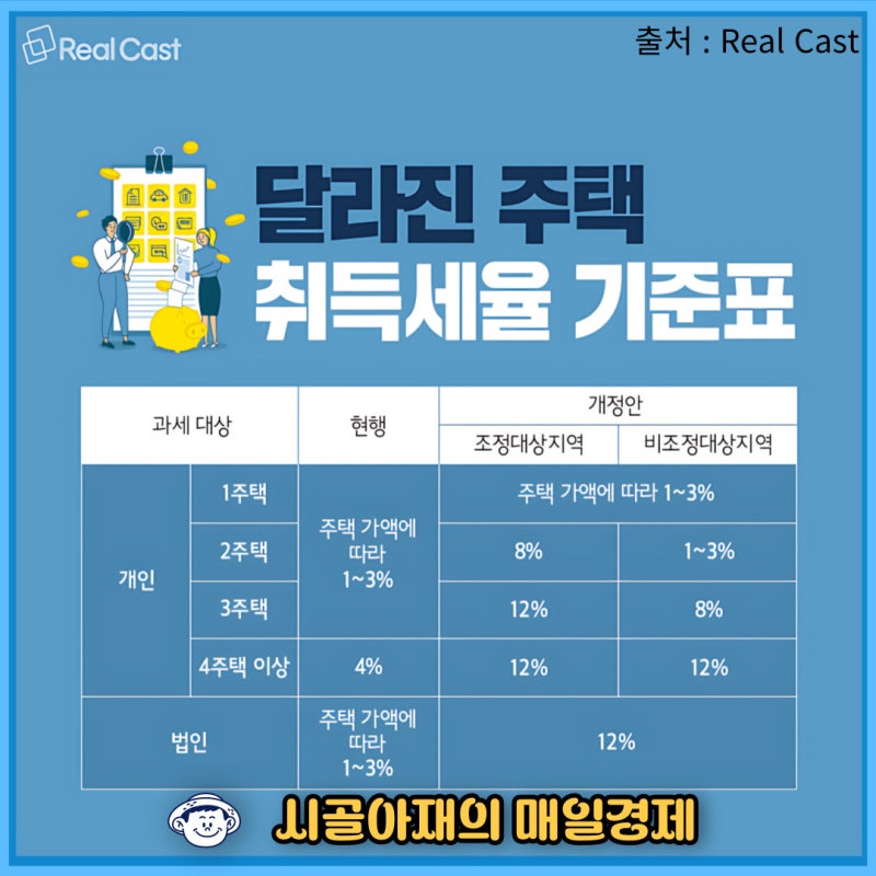 부동산 취등록세 계산기 사용 방법 및 세율 네이버 블로그
