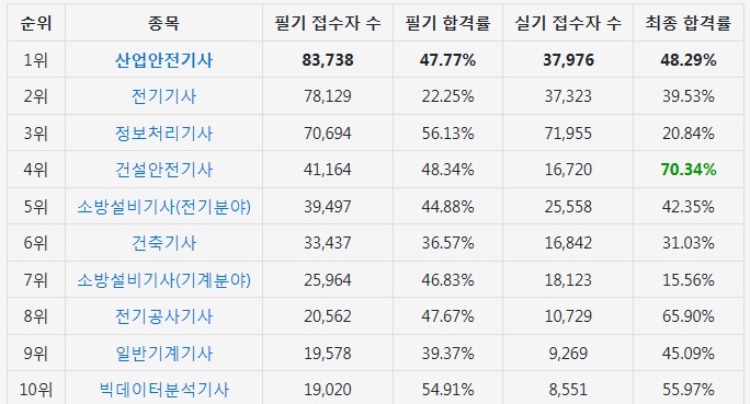 2024 개정 산업안전기사 필기 합격 후기 공부법 공유 난이도 교재 추천 필기 서류 네이버 블로그