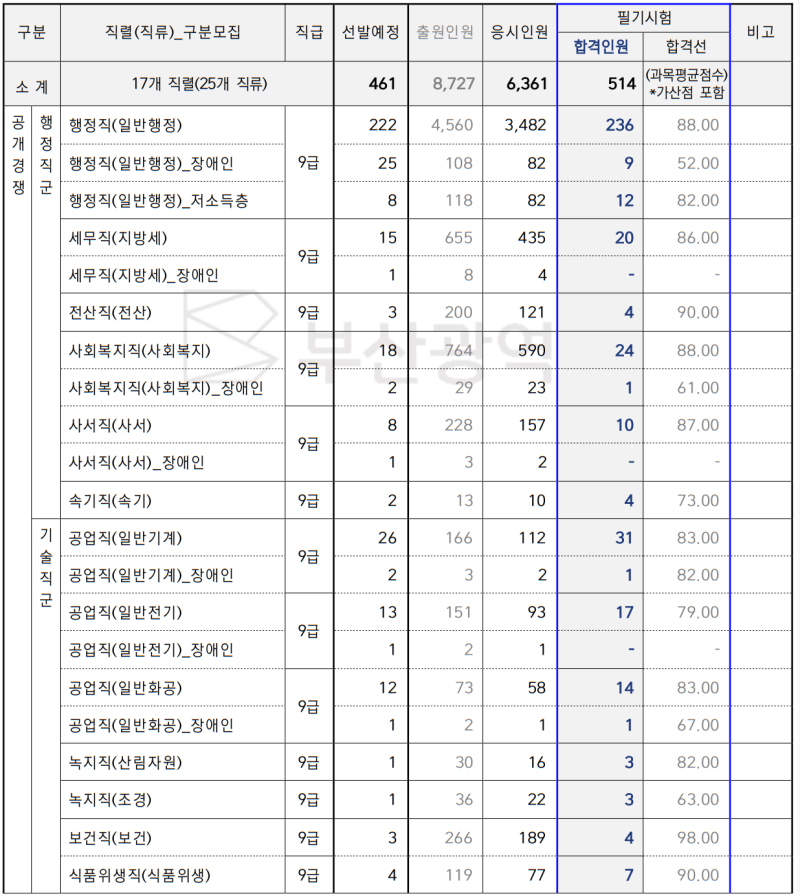 2024년 부산시 9급 지방직공무원 경쟁률커트라인·합격선자소서면접 3분스피치 네이버 블로그
