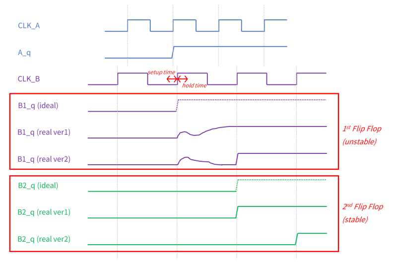 Synchronizer technique for CDC : 네이버 블로그