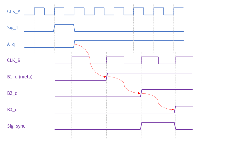 Synchronizer technique for CDC : 네이버 블로그