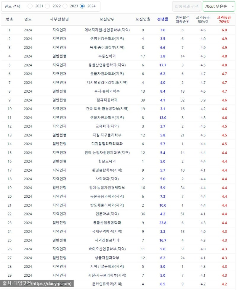 2024 강원대학교 수시등급 순위 강원대 수시 교과 학종 입시결과 네이버 블로그