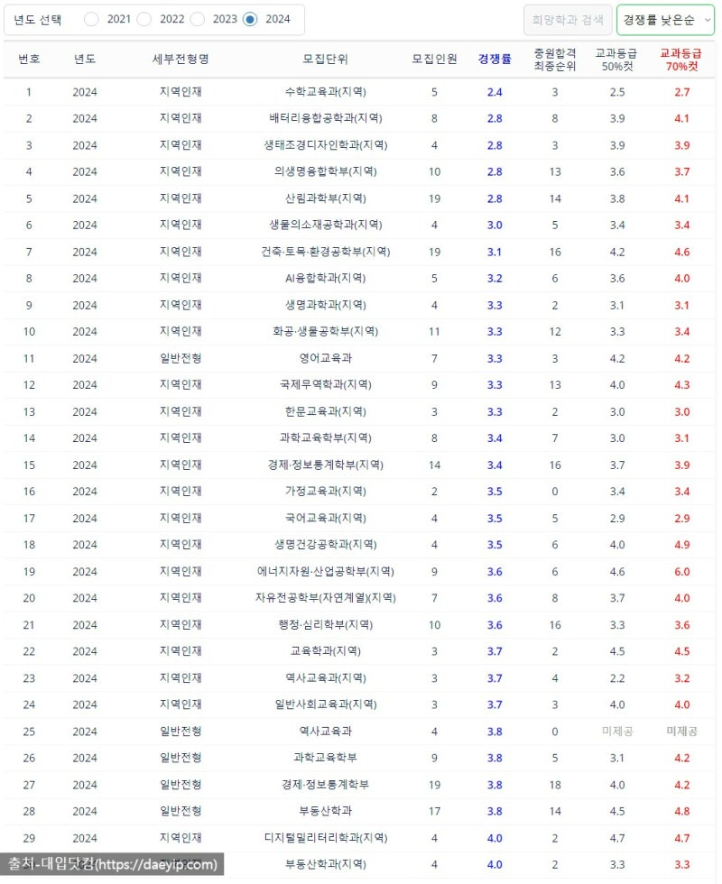 2024 강원대학교 수시등급 순위 강원대 수시 교과 학종 입시결과 네이버 블로그
