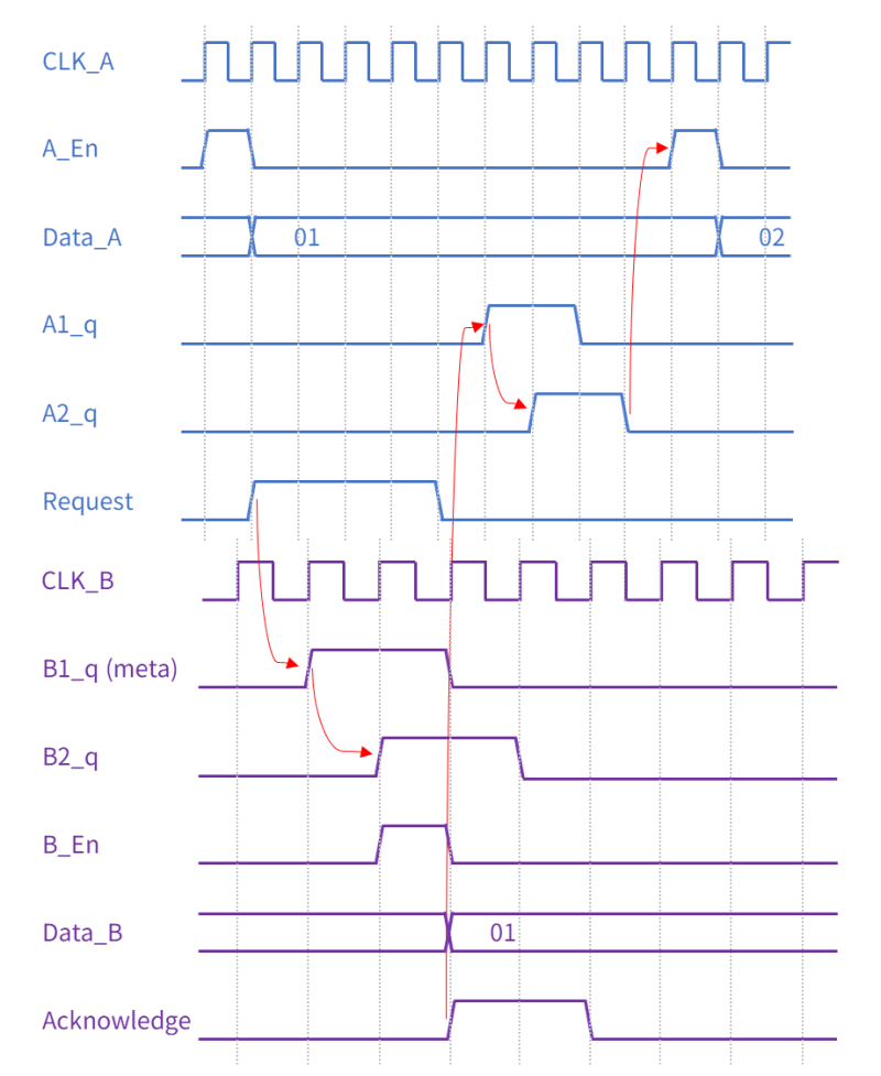 Synchronizer technique for CDC : 네이버 블로그