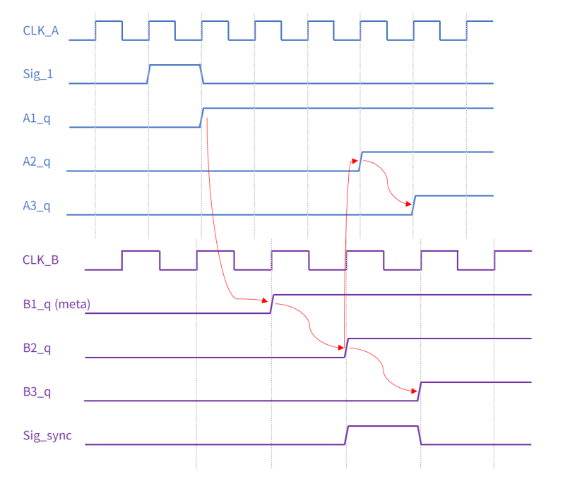 Synchronizer technique for CDC : 네이버 블로그