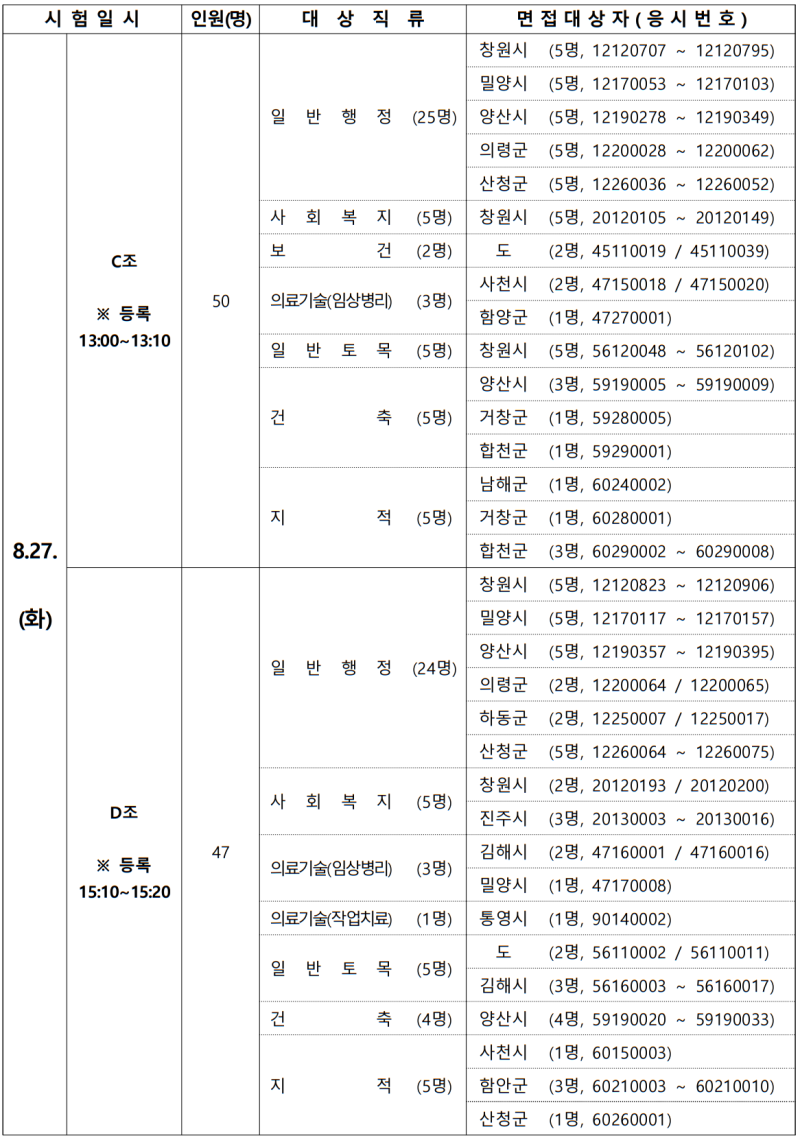 2024년 경남 9급 지방직공무원 경쟁률 및 커트라인 합격선ft자소서면접 네이버 블로그